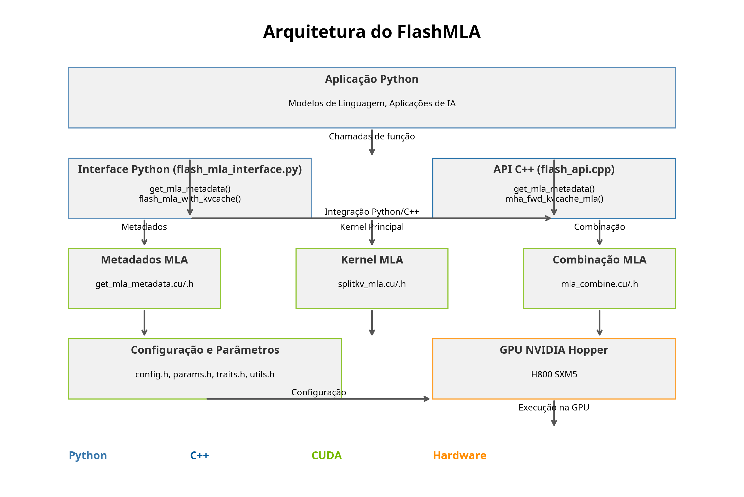 Análise do FlashMLA da DeepSeek